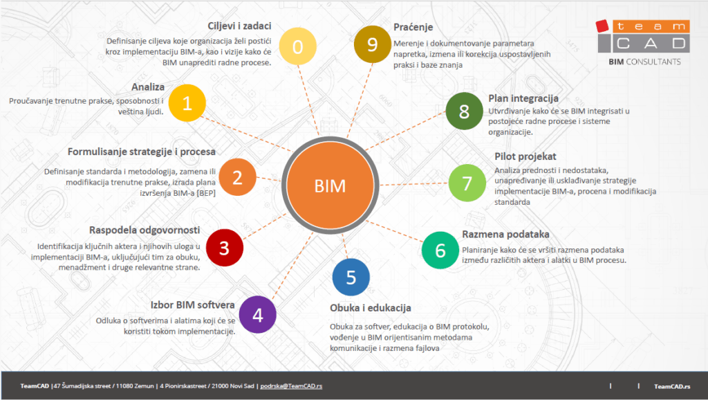 Strategija uvođenja BIM tehnologije